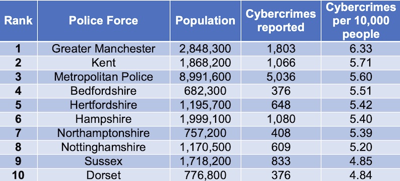 England and Wales most at risk areas to cybercrime - The Cleanzine