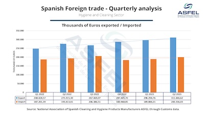 Spanish exports from sector grow by 15.91% in first half of 2023 - The ...