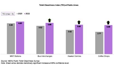 Singapore launches Clean Public Toilets campaign 2022 - The Cleanzine