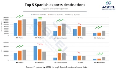 Spanish exports of professional cleaning and hygiene products grow by 3 ...